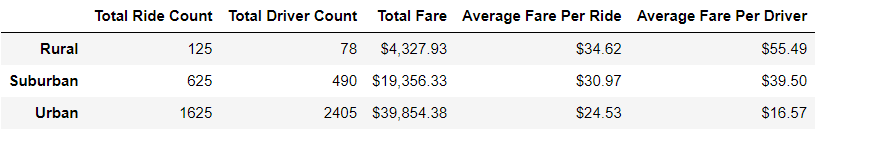 GitHub - arosario86/PyBer_Analysis