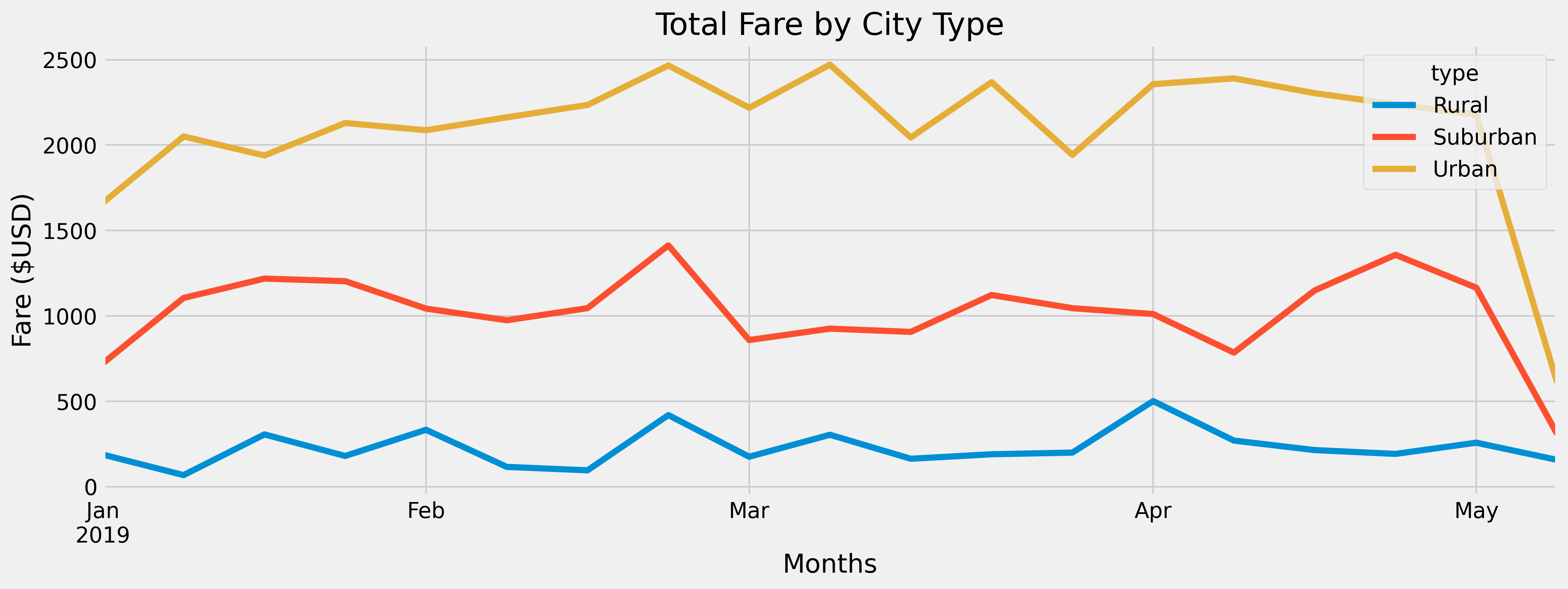 GitHub - arosario86/PyBer_Analysis