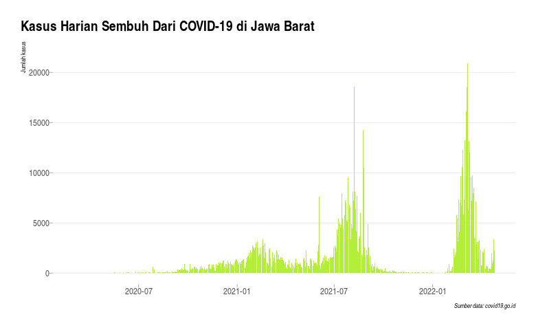 GitHub - atriap/COVID-19-Analysis-in-Indonesia: One of assignments i worked on during Fresh ...