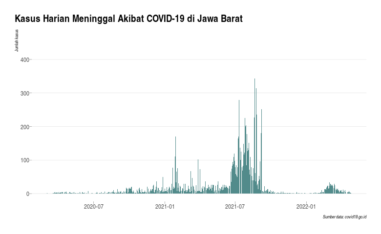 GitHub - atriap/COVID-19-Analysis-in-Indonesia: One of assignments i worked on during Fresh ...