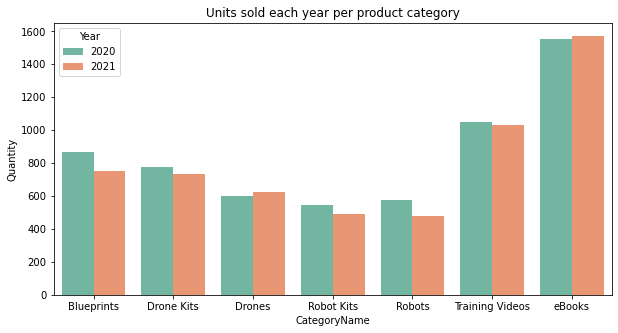 GitHub - atriap/Sales-Performance-Business-Analysis: Connecting SQL and Python in Jupyter ...