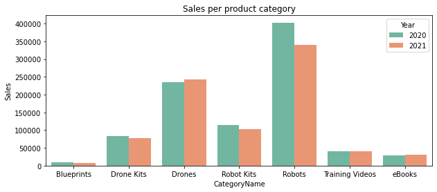 GitHub - atriap/Sales-Performance-Business-Analysis: Connecting SQL and Python in Jupyter ...