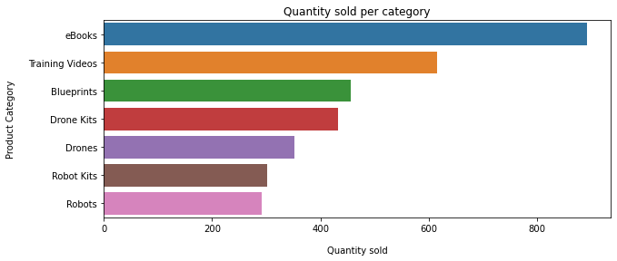 GitHub - atriap/Sales-Performance-Business-Analysis: Connecting SQL and Python in Jupyter ...