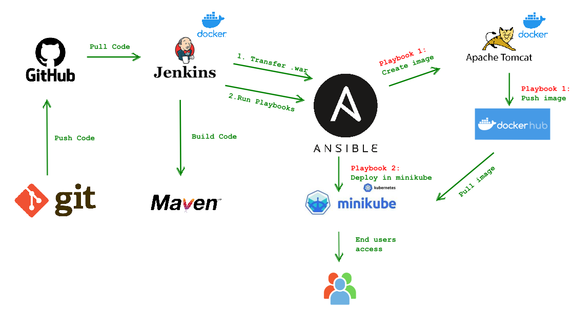 GitHub - SabrinaMacaluso/devops-playground