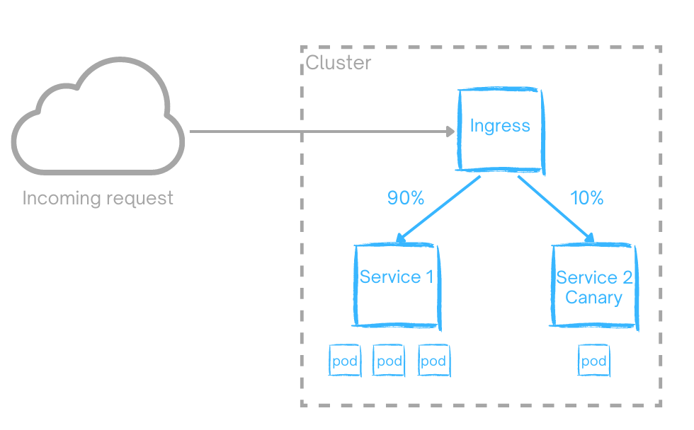 GitHub - SabrinaMacaluso/k8s-nginx-canary-app