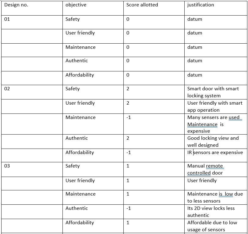 5.CONCEPT EVALUATION AND PRODUCT ARCHITECTURE - K-Division-2021-2022-Even/Repo-07 GitHub Wiki