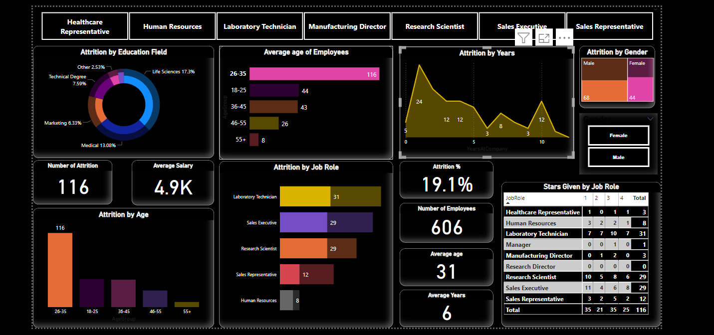 GitHub - itsAnkitSharma/HR_Analytics-Attrition-Analysis: Project to ...