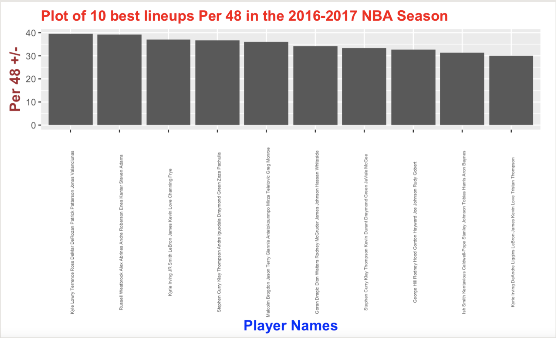 GitHub - jmkauffman8/NBA-Lineup-Analysis: Project that uses visualizations/variety of techniques ...