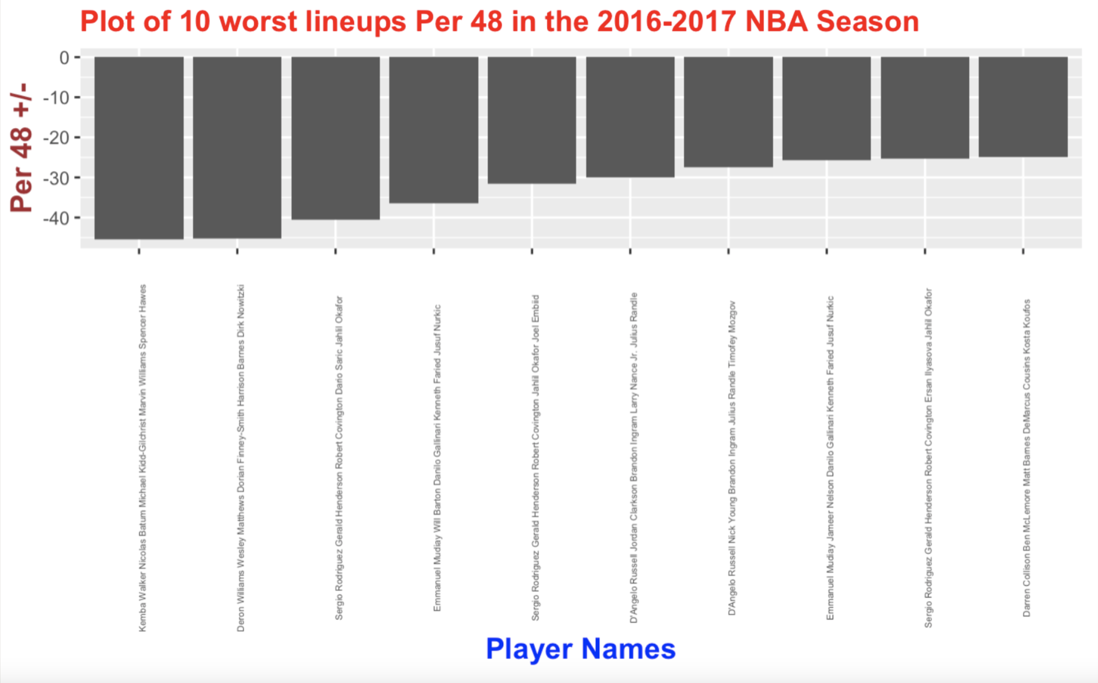 GitHub - jmkauffman8/NBA-Lineup-Analysis: Project that uses ...