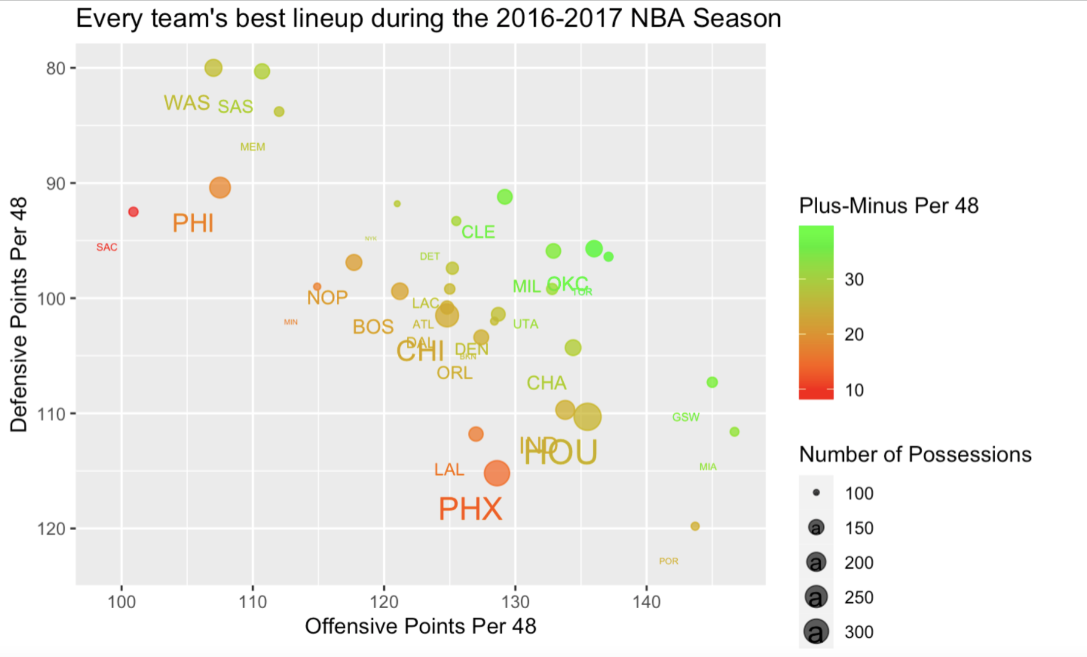 GitHub - jmkauffman8/NBA-Lineup-Analysis: Project that uses visualizations/variety of techniques ...