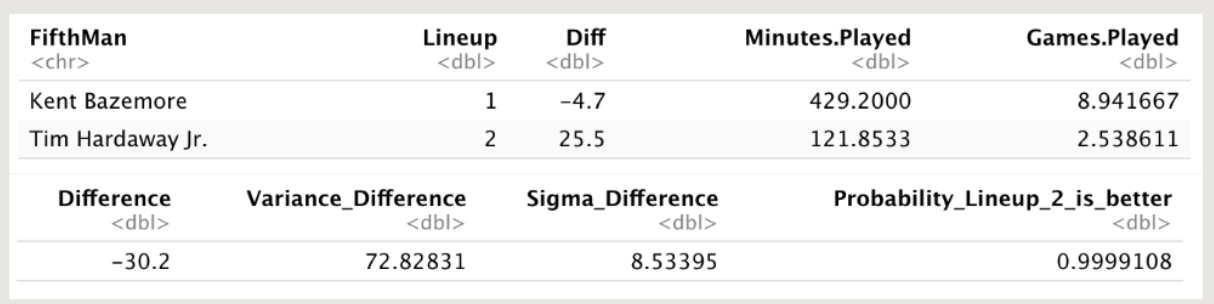 GitHub - jmkauffman8/NBA-Lineup-Analysis: Project that uses visualizations/variety of techniques ...