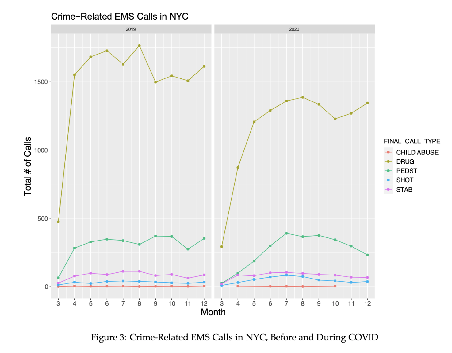 GitHub - jmkauffman8/EMS-in-NYC-Analysis: Report that uses a variety of ...