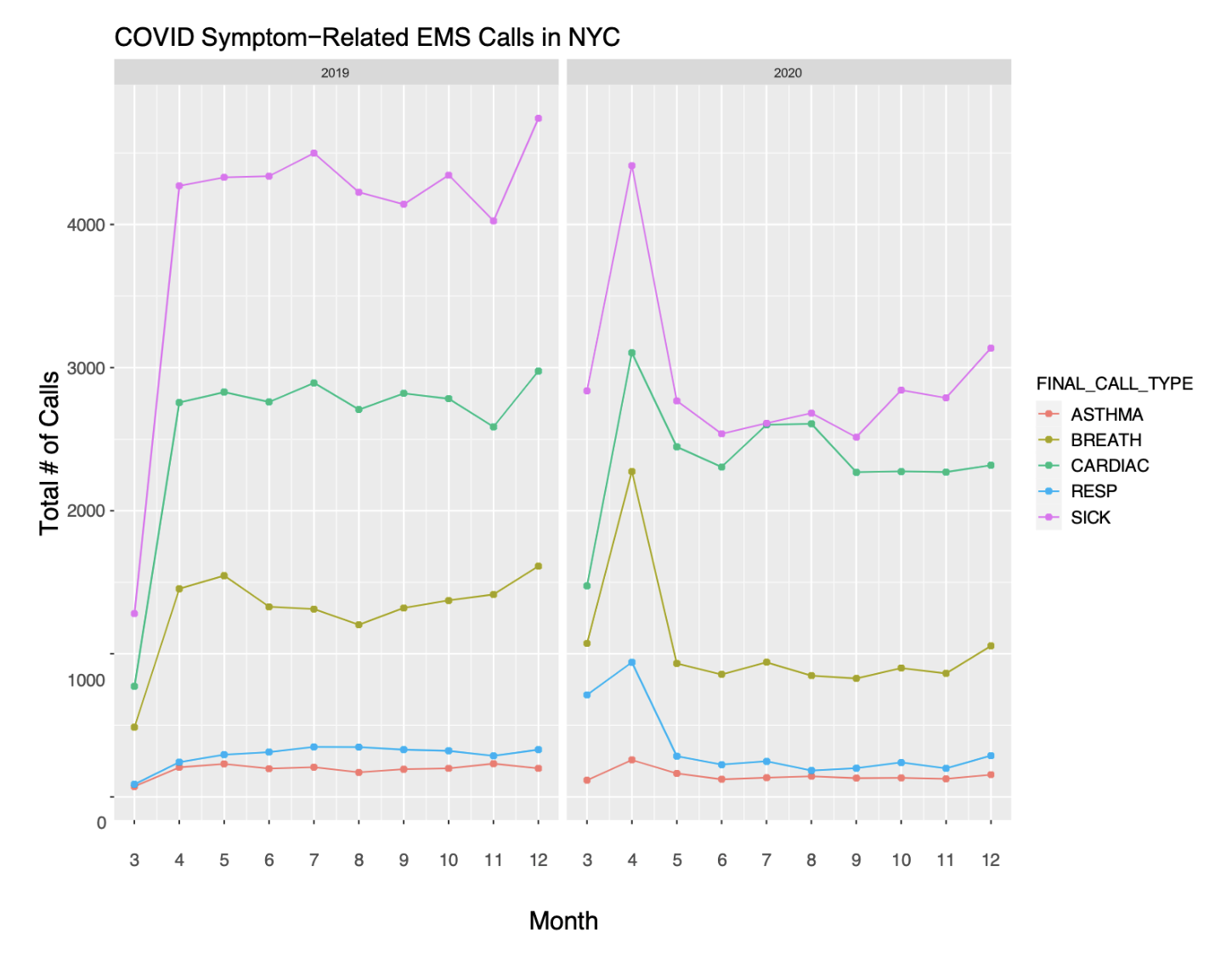 GitHub - jmkauffman8/EMS-in-NYC-Analysis: Report that uses a variety of ...
