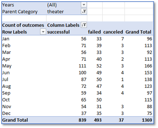 GitHub - aalicardi/kickstarter-analysis: Performing analysis on Kickstarter data to uncover trends