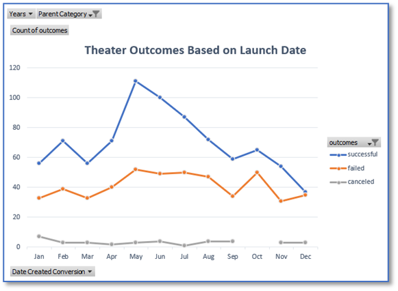 GitHub - aalicardi/kickstarter-analysis: Performing analysis on Kickstarter data to uncover trends