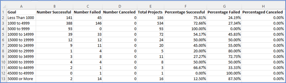 GitHub - aalicardi/kickstarter-analysis: Performing analysis on Kickstarter data to uncover trends