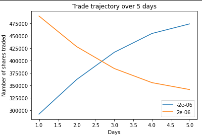 GitHub - KinH8/Almgren-Chriss-optimal-execution: We demonstrate the use of Almgren-Chriss ...