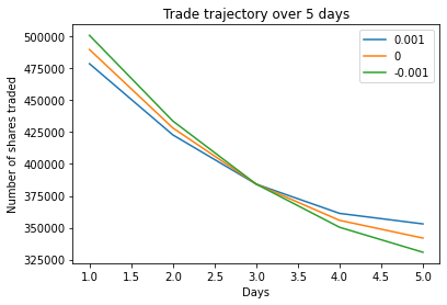 GitHub - KinH8/Almgren-Chriss-optimal-execution: We demonstrate the use ...