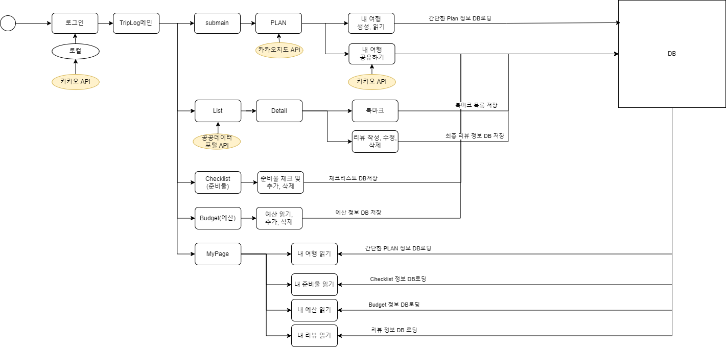 GitHub - ddingyull/triplog_refactory