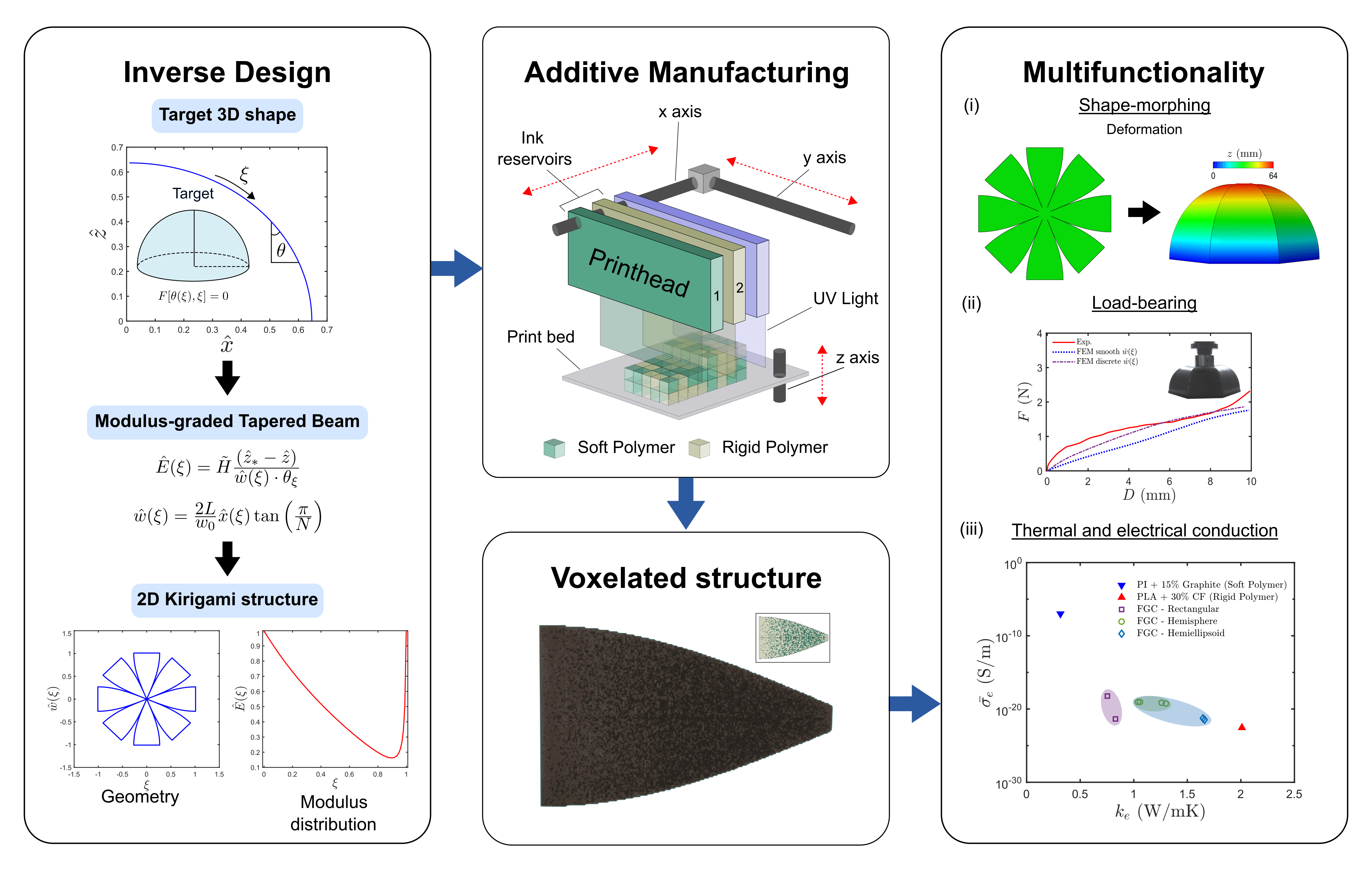 GitHub - MCM-QMUL/MorhComp: Composite Materials for Shape Morphing