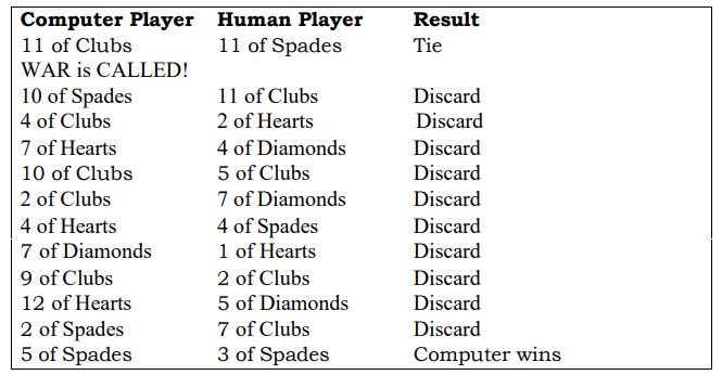 GitHub - CherryDomgz/warCardGame_JAVA: Java Game Zone: War Card Game