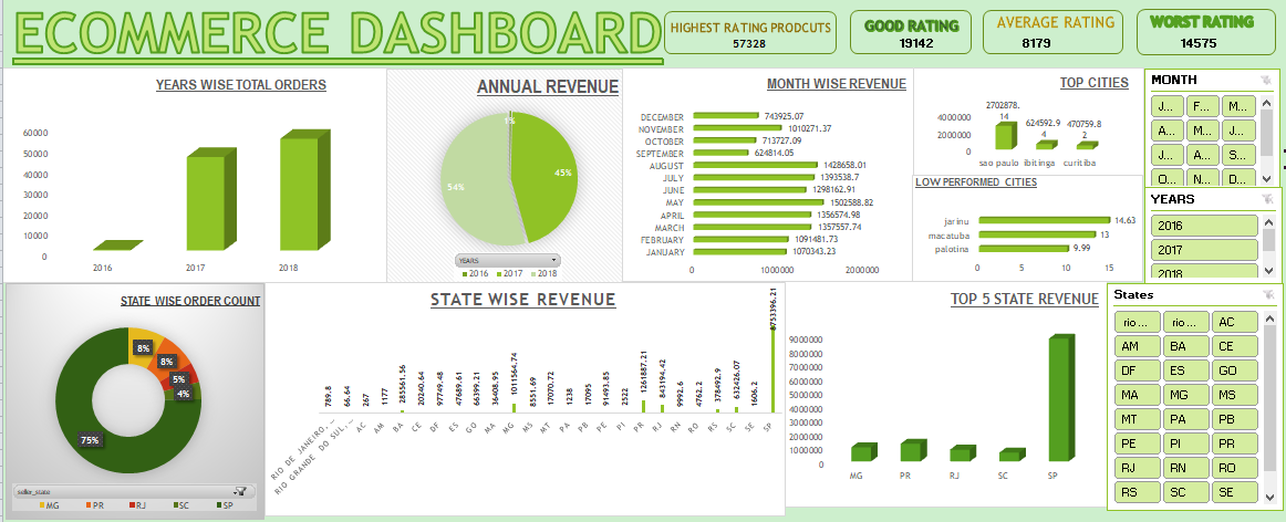 GitHub - ritughansela/Brazilian-E-Commerce-sales-Analysis