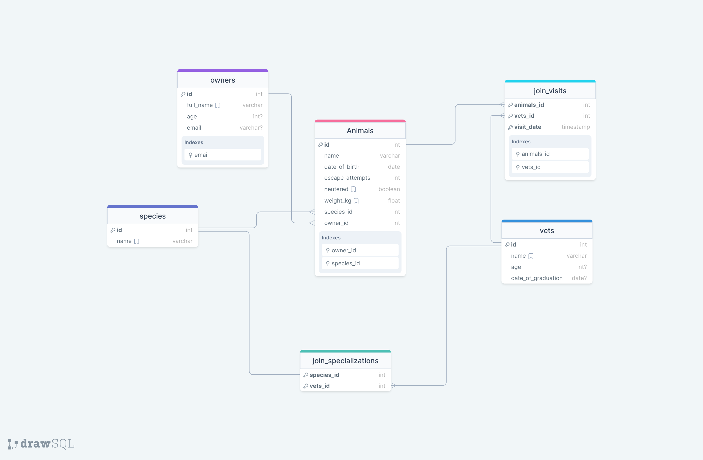 GitHub - LuisDavidRodriguez/vet_clinic: This Repository is used for ...