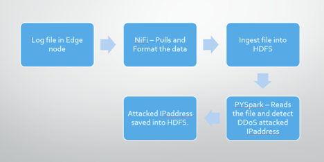 GitHub - Supriya8/Log_Analysis_for_DDoS_Attacks: Detects DDoS attacked ...