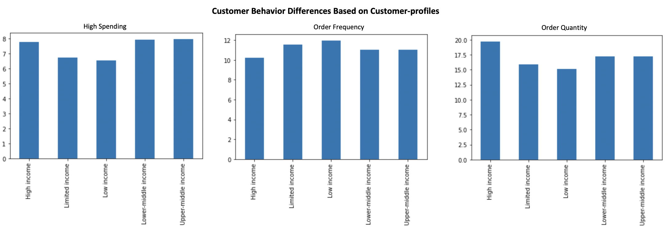 GitHub - elvac/CustomerBehavior: Using Python to conduct data analysis ...