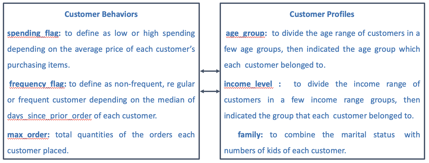 GitHub - elvac/CustomerBehavior: Using Python to conduct data analysis ...