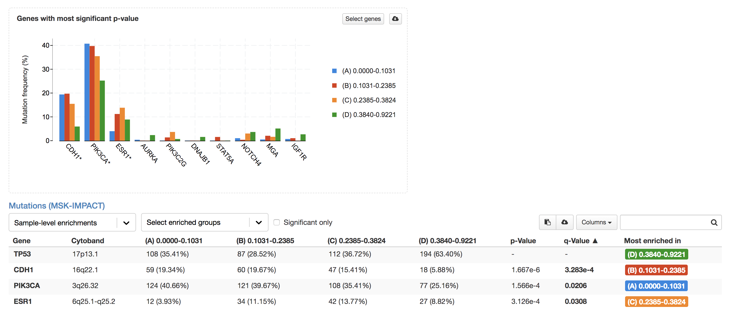 missing p/q-values in group comparison mutations tab · Issue #6918 · cBioPortal/cbioportal · GitHub