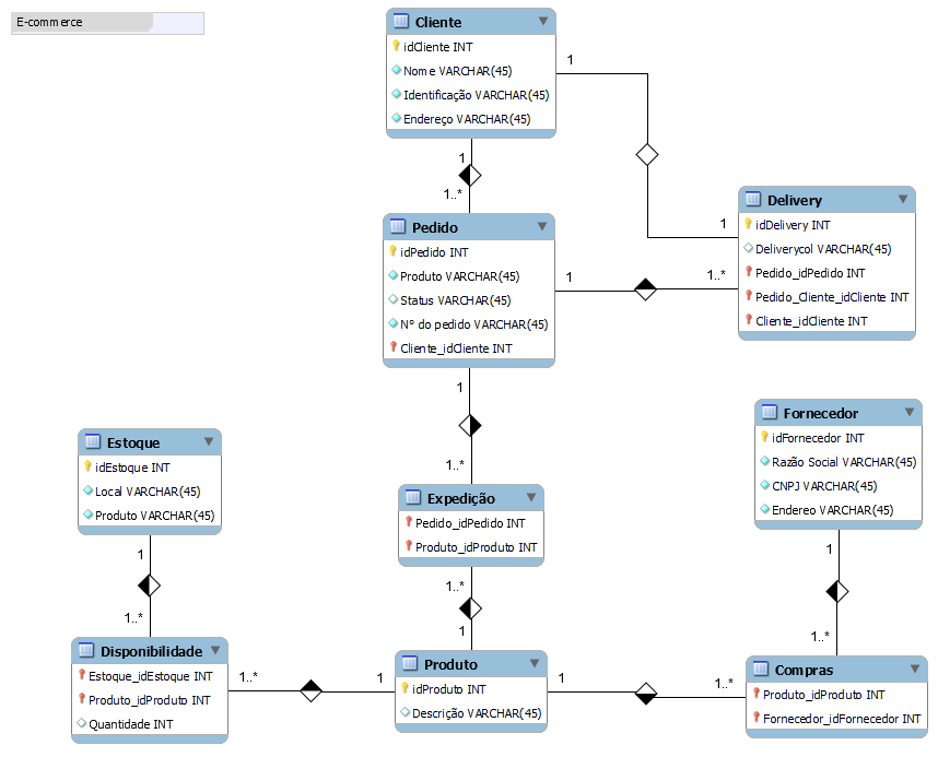 GitHub - TalissonRaian/diosql: Refinando um Projeto Conceitual de Banco de Dados – E-COMMERCE