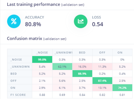 GitHub - MicroPgrp7/MKEL1123-Group-7-Keyword-Spotting-System: Prepared by How Jia Tong, Ooi Jia ...