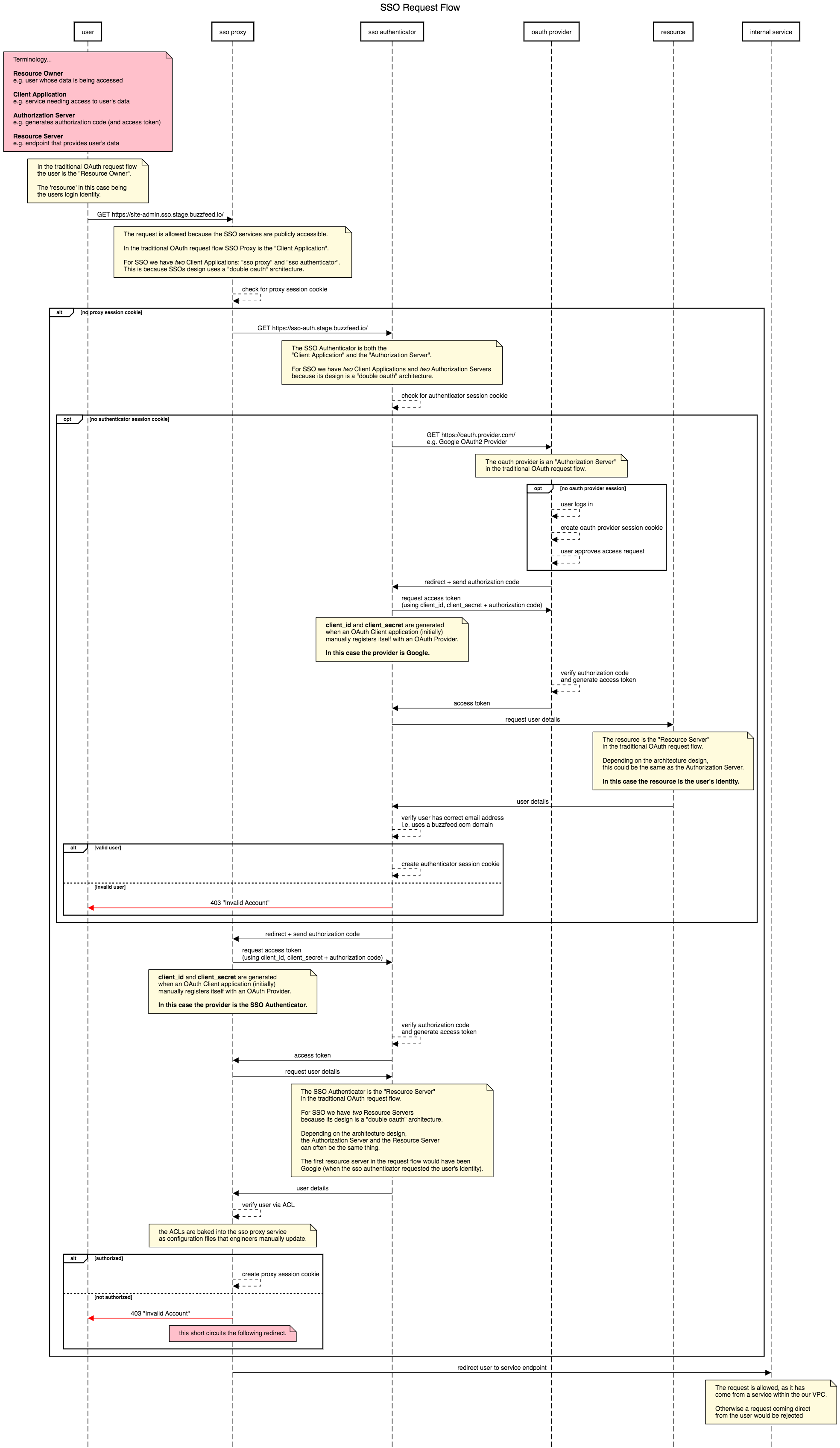 sso/sso_config.md at main · buzzfeed/sso · GitHub