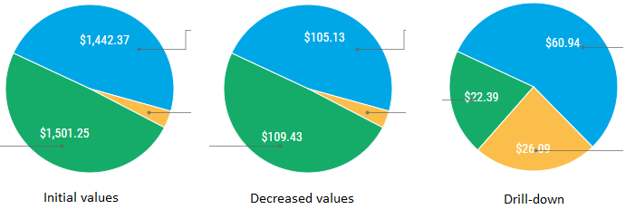 Slices in pie chart stay the same size when data changes (version=current as of this post ...