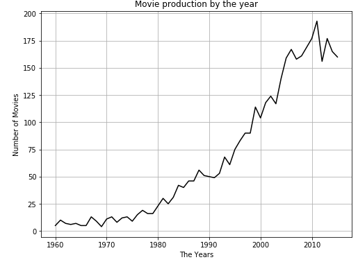 GitHub - Z14Do/Investigate_a_Dataset