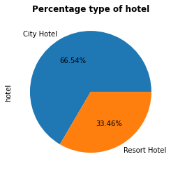 GitHub - alfiyantis/Investigate-Hotel-Business-using-Data-Visualization ...