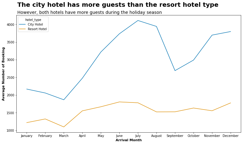 GitHub - alfiyantis/Investigate-Hotel-Business-using-Data-Visualization ...
