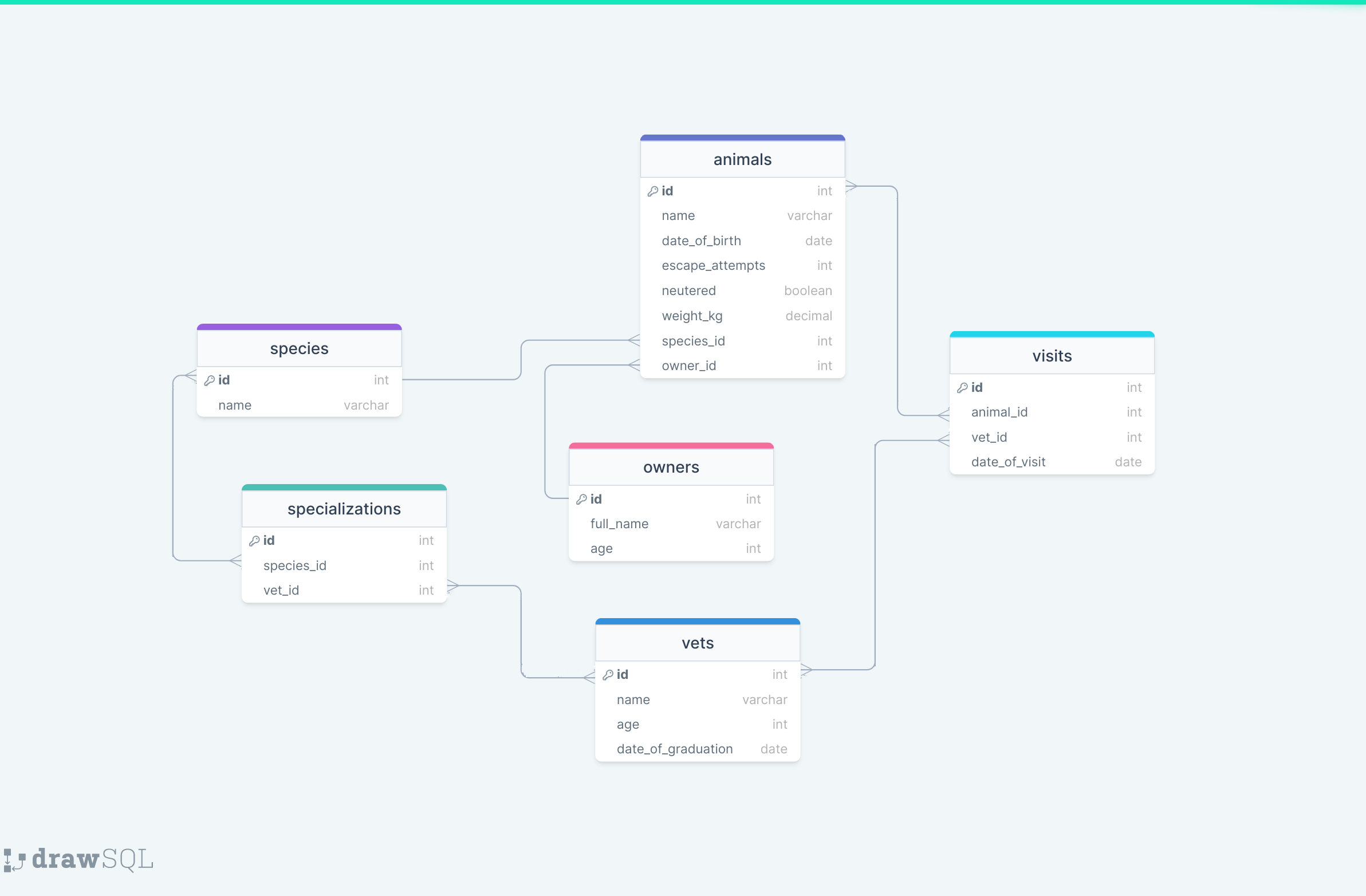 GitHub - IngDavidTM/vet-clinic-database