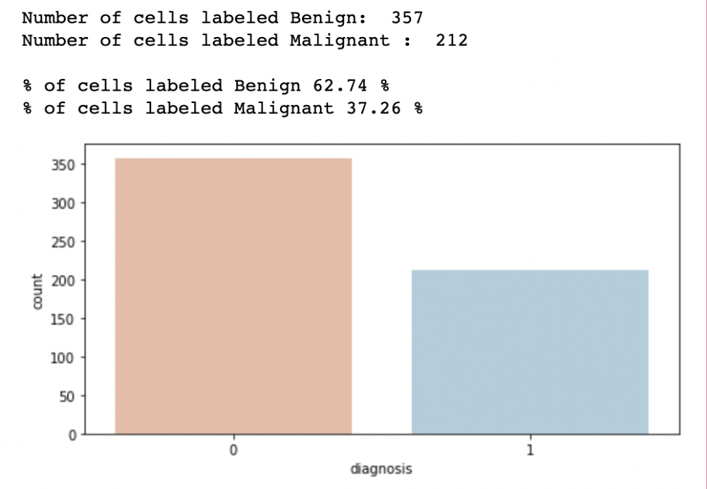 GitHub - merein01/Breast_Cancer_Final_Project: Create Machine Learning Model using data from ...