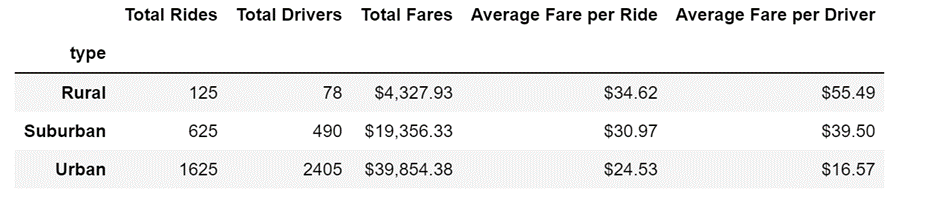 GitHub - Fakparu/PyBer_Analysis: PyBer Visualization Project