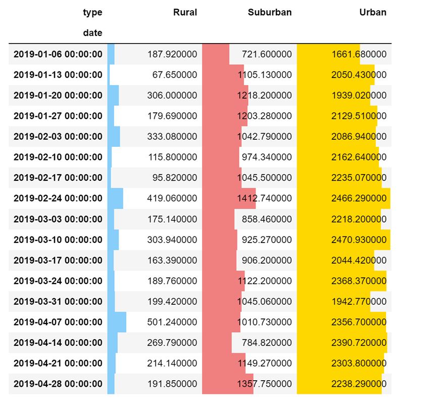 GitHub - Fakparu/PyBer_Analysis: PyBer Visualization Project