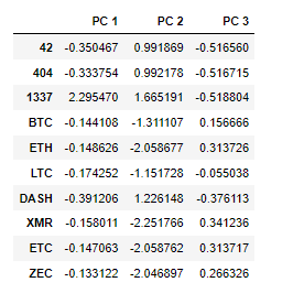 GitHub - Fakparu/Cryptocurrencies: Using use unsupervised learning to ...