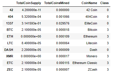 GitHub - Fakparu/Cryptocurrencies: Using use unsupervised learning to find information on a Data set