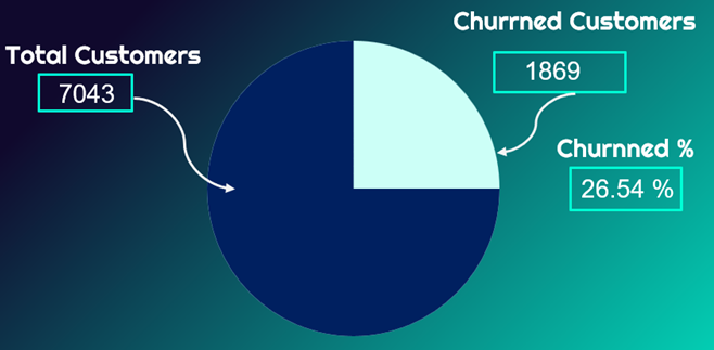 GitHub - Rimsha-S/Telecom-Customer-Churn-EDA-and-Data-Viz-using-Power-BI