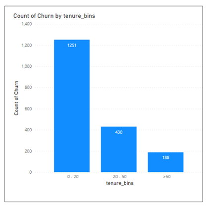 GitHub - Rimsha-S/Telecom-Customer-Churn-EDA-and-Data-Viz-using-Power-BI
