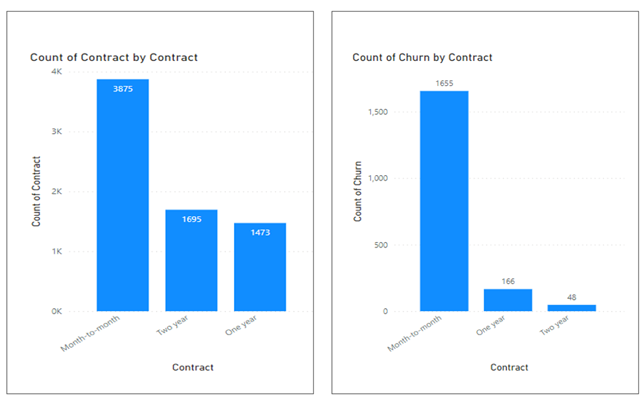 GitHub - Rimsha-S/Telecom-Customer-Churn-EDA-and-Data-Viz-using-Power-BI