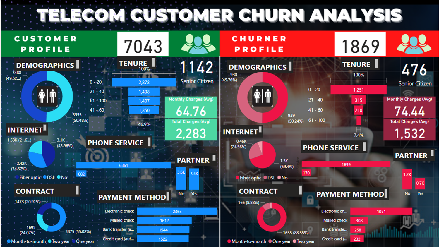 GitHub - Rimsha-S/Telecom-Customer-Churn-EDA-and-Data-Viz-using-Power-BI