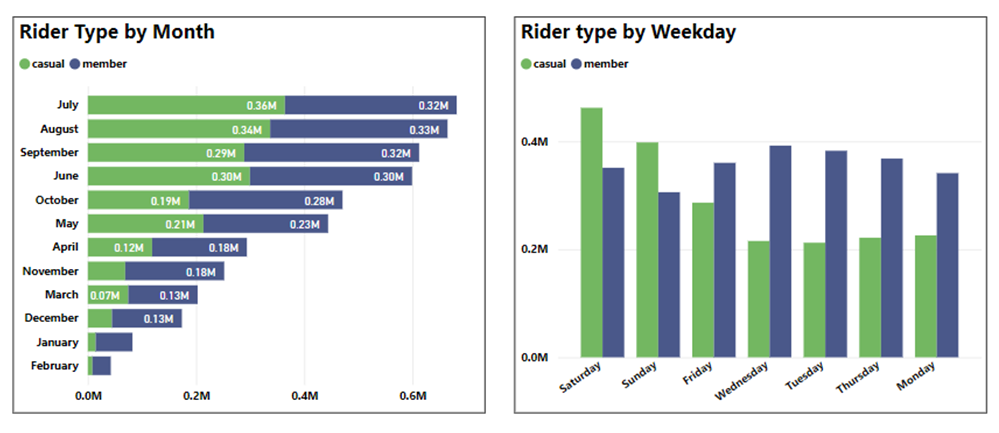 GitHub - Rimsha-S/Google-Data-Analytic-Capstone-Project-Cyclitics-Case-Study-using-Power-query ...