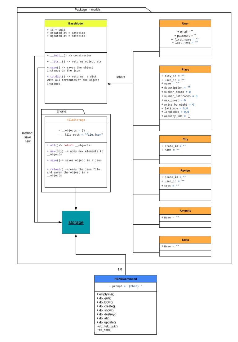 GitHub - AngeiraT/holbertonschool-AirBnB_clone